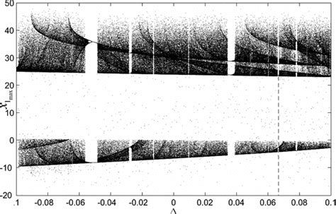 Bifurcation Diagram Of The Lorenz System 6 With Download