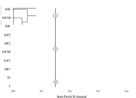 dendrogram of cluster analysis ward method download scientific diagram