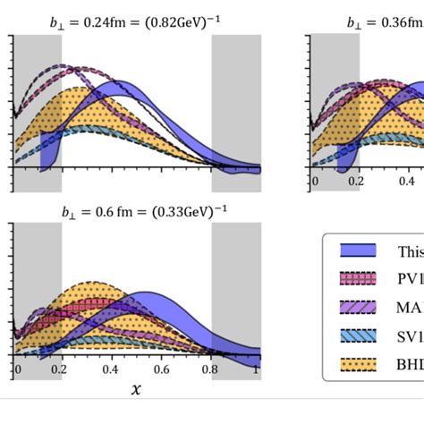 Our Final Results For Isovector Unpolarized Tmdpdfs Xf X B ⊥ µ ζ