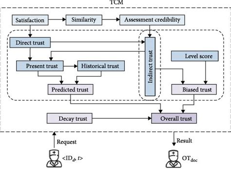 A Blockchain‐based Trustworthy Access Control Scheme For Medical Data
