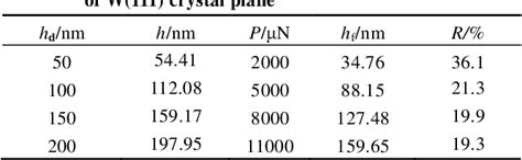 Table 1 From Nanoindentation Size Effect Of Tungsten Single Crystal Semantic Scholar
