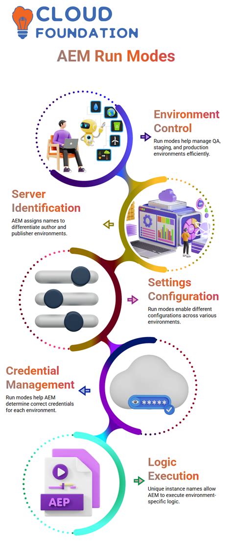 Aem Run Modes Tutorial