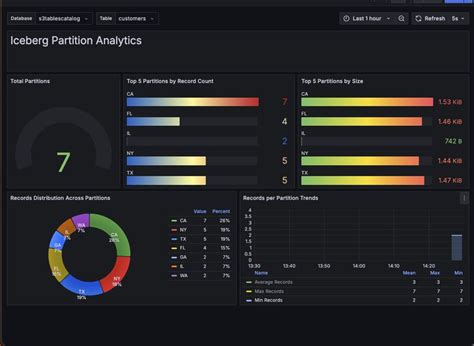 Building A Dashboard For Iceberg Partitions Soumil S Posted On The Topic Linkedin