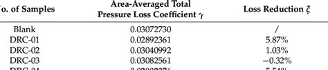 The Area Averaged Total Pressure Loss Coefficient And Percentage Of