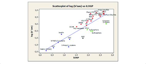 Relationship Between Log K Iam And Ilogp For The 28 Compounds