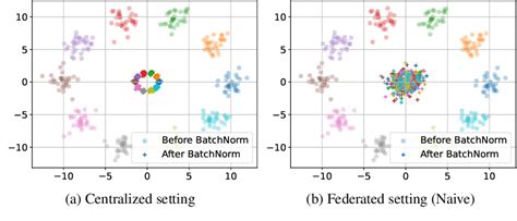 Figure 1 From Overcoming The Challenges Of Batch Normalization In