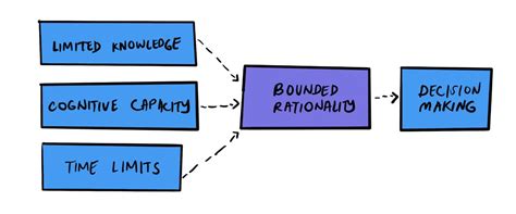 Spmi Dan Konsep Bounded Rationality Meraih Spmi Unggul