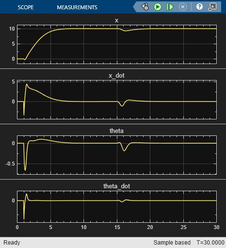 Explicit Mpc Control Of An Inverted Pendulum On A Cart Matlab And Simulink