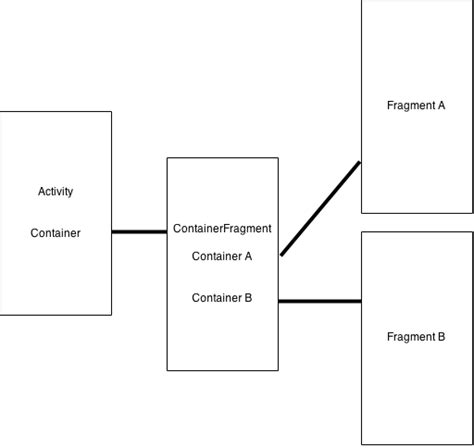 Android Can We Merge Two Fragment Containers Stack Overflow