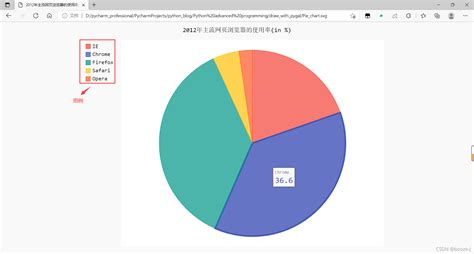 使用pygal绘制饼状图pagal饼状图 Csdn博客