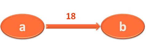 Bellman Fords Algorithm