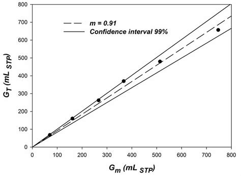 Comparison Between The Experimental Maximum Methane Production Values