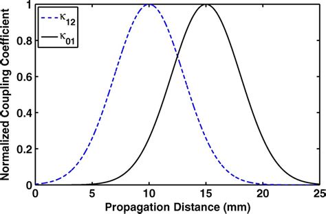 Gaussian Shaped Coupling Coefficients For The Adiabatic Mode Converter