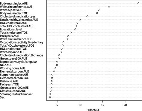 Variable Importance Ranking Of The 30 Most Important Exposures In Download Scientific Diagram