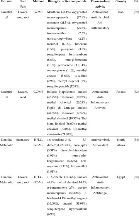 Major Biological Active Compounds Of Ocimum Basilicum Download Scientific Diagram