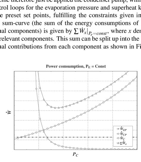 Power Consumption In The Individual Components Download Scientific Diagram