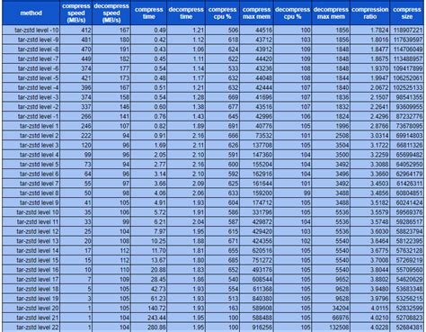fast tar and rsync transfer speed for linux backups using zstd