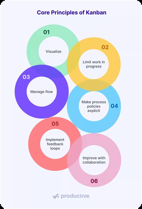 Kanban Project Management Examples And Best Practices