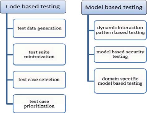 Figure 1 1 From A Comprehensive Review For Test Case Prioritization In
