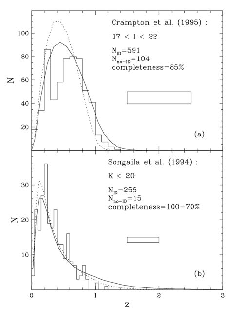 Redshift Distributions For I And K Selected Samples The Source For The Download Scientific
