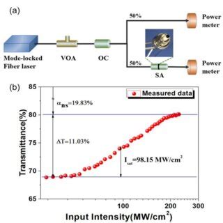 A Schematic Diagram Of Experiment Setup Of Power Dependent Download Scientific Diagram