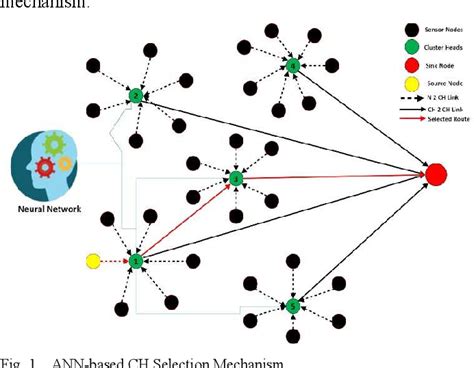 Figure 1 From An Improved Neural Based Cluster Heads Selection