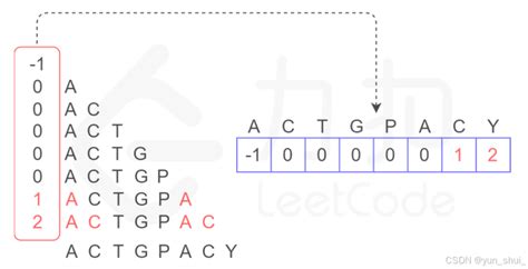 【力扣 Kmp】28找出字符串第一个匹配项的下标找出字符串中第一个匹配项的下标kmp 力扣 Csdn博客