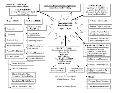Youth Program Flowchart PDF