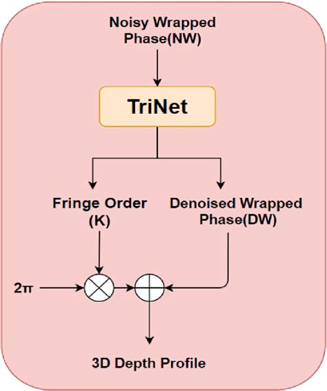 Flow Diagram Of The Proposed Approach For Twodimensional Phase Download Scientific Diagram