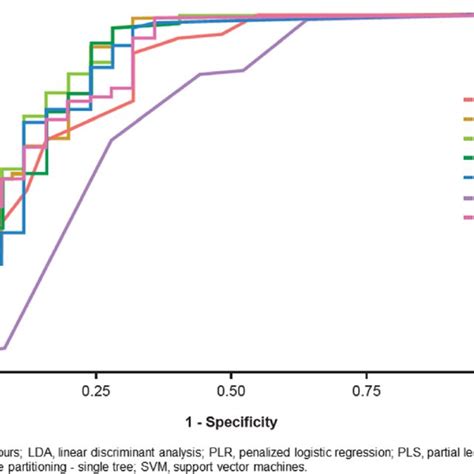 Receiver Operating Curves For The Test Data Fit Across Linear And