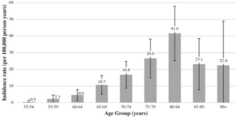 Incidence Of Biopsy Proven Giant Cell Arteritis Gca In Canterbury Download Scientific Diagram
