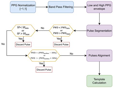 COVID Detection Using Photoplethysmography And Neural Networks