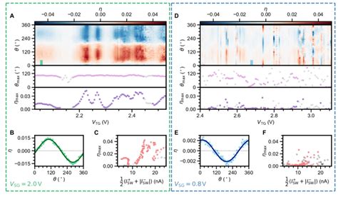 Dependence Of Superconducting Diode Effect On Tunnel Gate Voltage Download Scientific Diagram