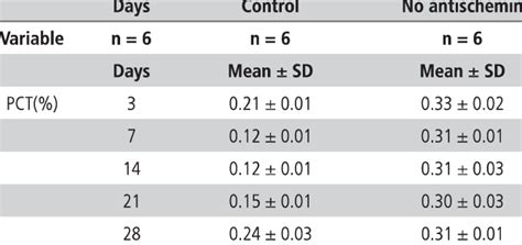Average Procalcitonin Of All Groups Download Scientific Diagram