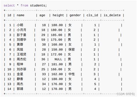 Mysql——分组mysql 分组 Csdn博客