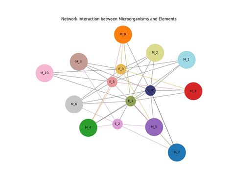 Network Analysis Using Python Gcigstph Aria Dolatabadian