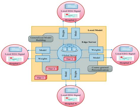 Three Tier Architecture Of The Federated Learning Model In The Proposed Download Scientific