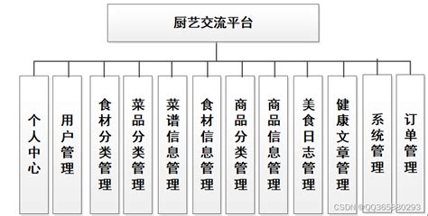 基于springboot的厨艺交流平台的设计与实现 Csdn博客 基于springboot的厨艺交流平台的设计与实现 Csdn博客
