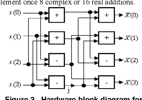 Figure 3 From An Algorithm For Computing 4m Point Dft Based On 4 Point Dft Block Semantic Scholar