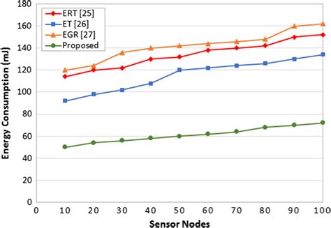 Energy Consumption Analysis For Selective Forwarding Attack Download Scientific Diagram