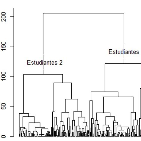 Cluster Analysis Dendrogram For Graduate Babes Download Scientific Diagram