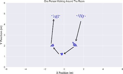 Figure 2 From Mmwave Radar Sensors Fusion For Indoor Object Detection And Tracking Semantic