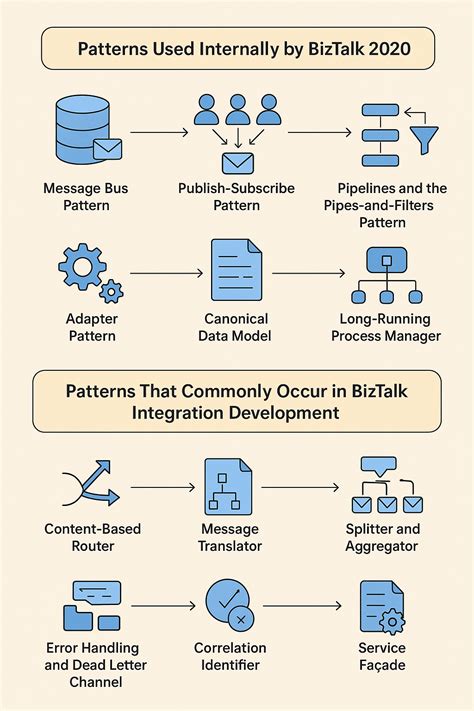 Software Patterns In Microsoft Biztalk 2020 Under The Hood And In