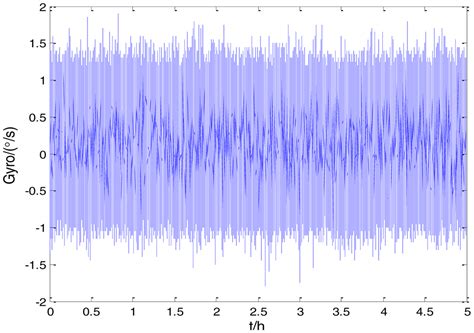 Online Estimation Of Allan Variance Coefficients Based On A Neural Extended Kalman Filter