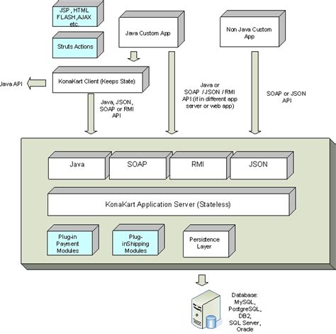 Soap Architecture Diagram