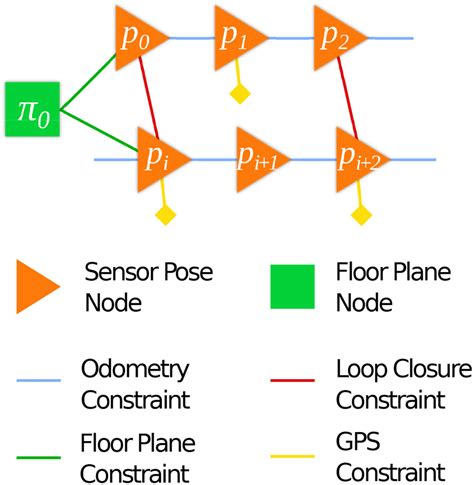 the proposed pose graph structure download scientific diagram