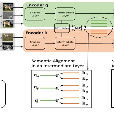 An Overview Of Our Proposed Hierarchical Semantic Alignment Framework Download Scientific