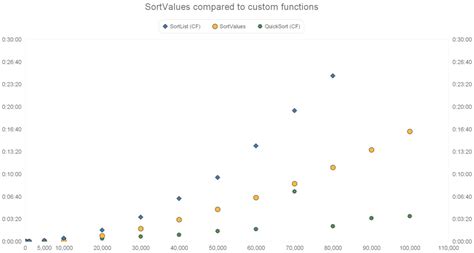 sortvalues and uniquevalues functions in filemaker 16