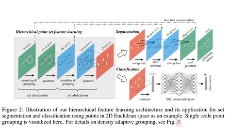 Pointnet Deep Hierarchical Feature Learning On Point Sets In A Metric Space