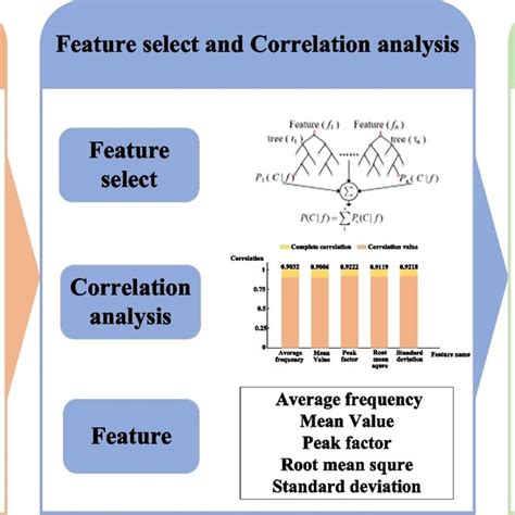 Tool Wear Monitoring Framework Based On Et Pcc Rvm Download Scientific Diagram